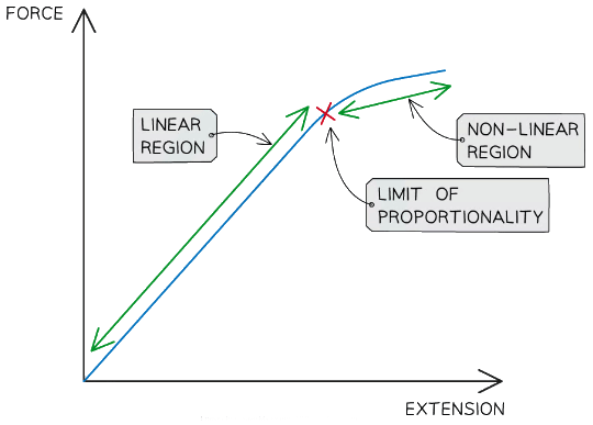 Force-Extension Graphs - Physics for Grade 10 PDF Download