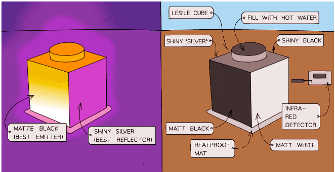 Radiation - Physics for Grade 10 PDF Download