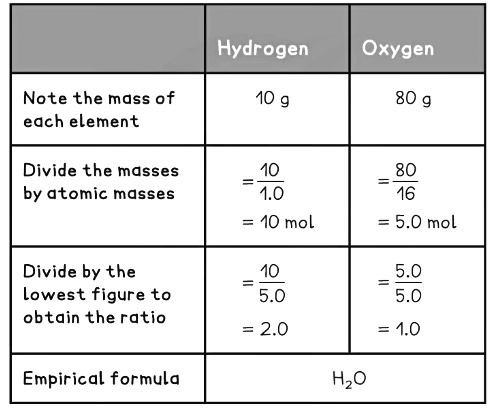Using Moles to Balance Equations | Chemistry for Grade 10