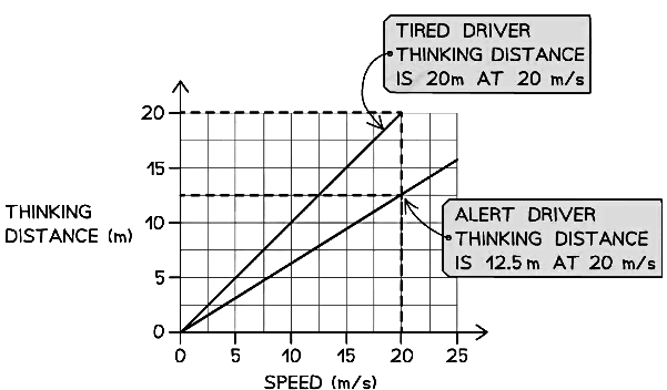 Estimating Decelerating Forces and Factors Affect Thinking Distance ...
