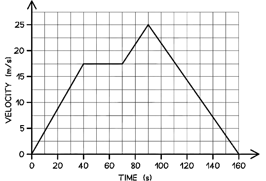 Area Under Velocity-Time Graphs - Physics for Grade 10 PDF Download