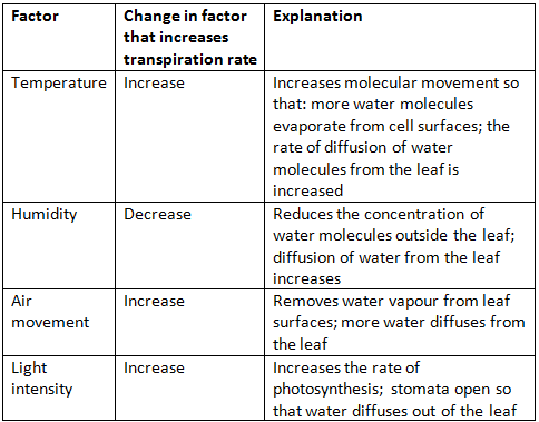 Transpiration - Biology for Grade 10 PDF Download