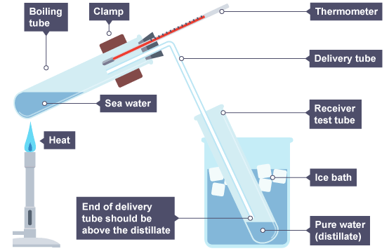 Potable Water & Waste Water Treatment | Chemistry for Grade 10