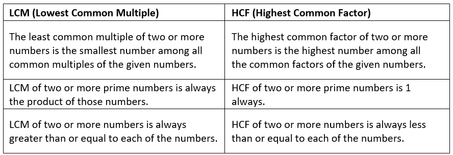 LCM - Least Common Multiple - Mathematics for Grade 10 PDF Download