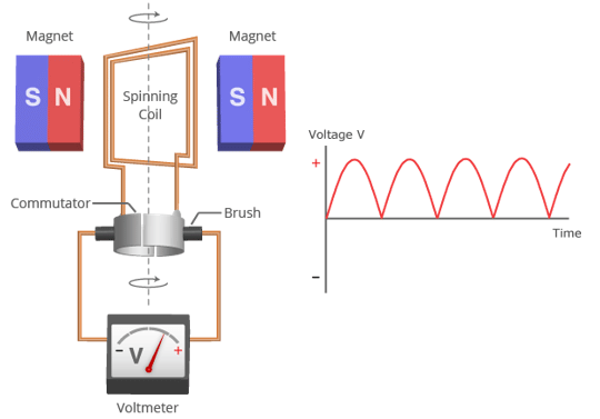 Summary: Motor Effect | Physics for Grade 10