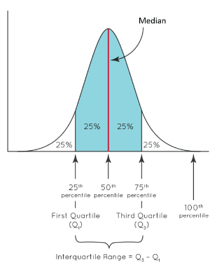 Quartiles Quartiles | Mathematics for Grade 10