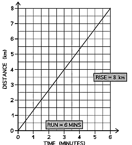 Distance-Time Graphs | Physics for Grade 10