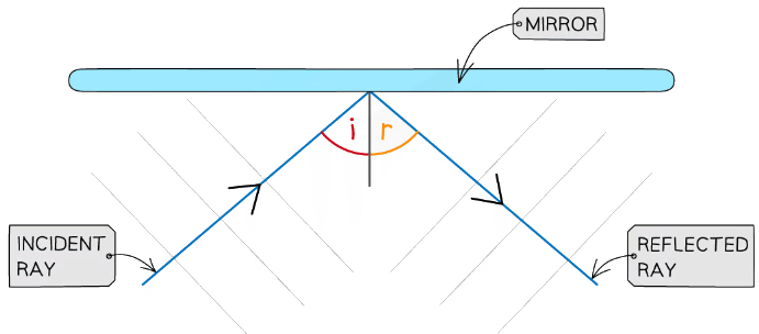 Visible Light Spectrum & Reflection of Light | Physics for Grade 10