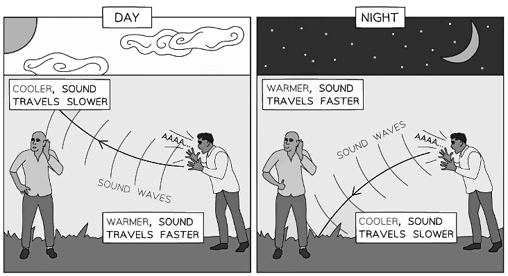 Transmission of Sound Waves - Physics for Grade 10 PDF Download