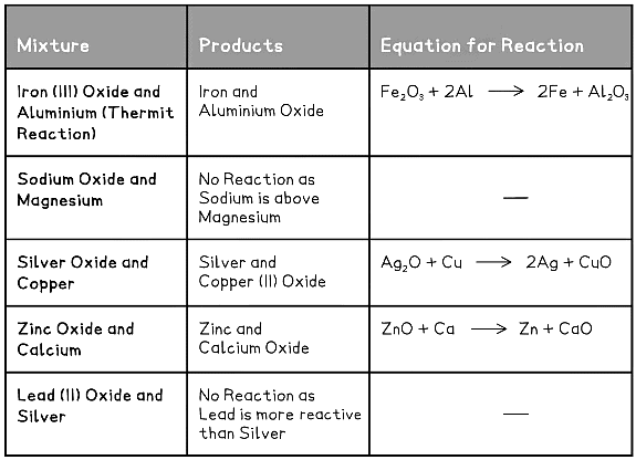 Metal Oxides and The Reactivity Series - Chemistry for Grade 10 PDF ...