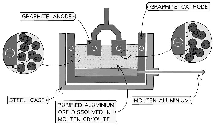 Electrolysis to Extract Metals - Chemistry for Grade 10 PDF Download