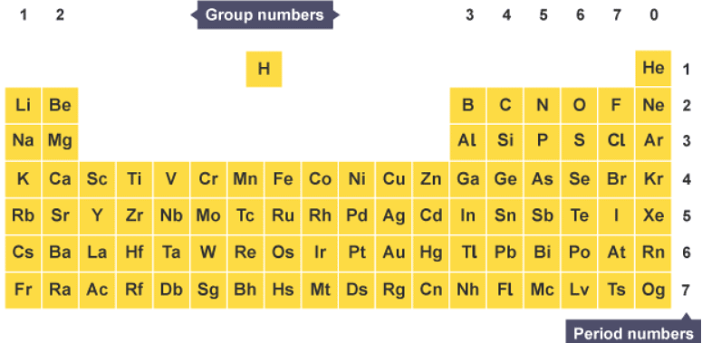 The periodic table - Chemistry for Grade 10 PDF Download