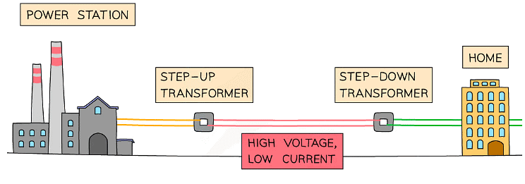 AC and High Voltage Transmission - Physics for Grade 10 PDF Download