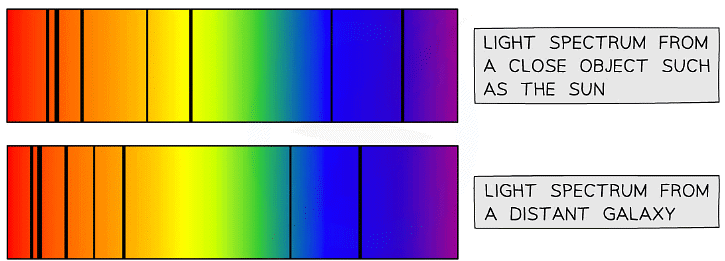 Galactic Red-Shift - Physics for Grade 10 PDF Download