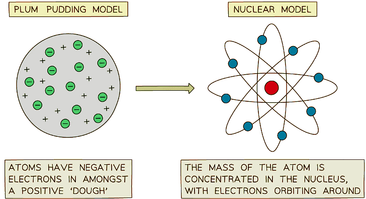 Rutherford Scattering - Physics for Grade 10 PDF Download