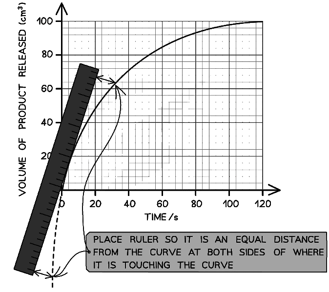 Calculating Gradients | Chemistry for Grade 10