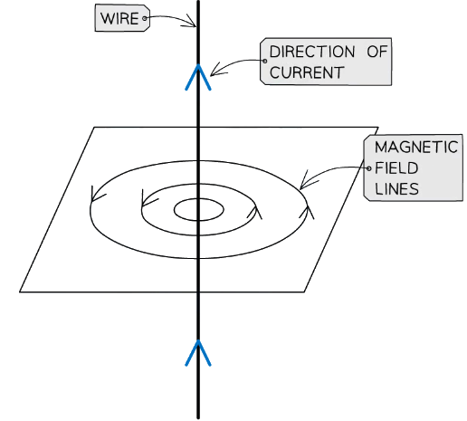 Magnetic Fields in Wires and Solenoids - Physics for Grade 10 PDF Download
