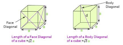 Diagonal Length of a Cube | Mathematics for Grade 10