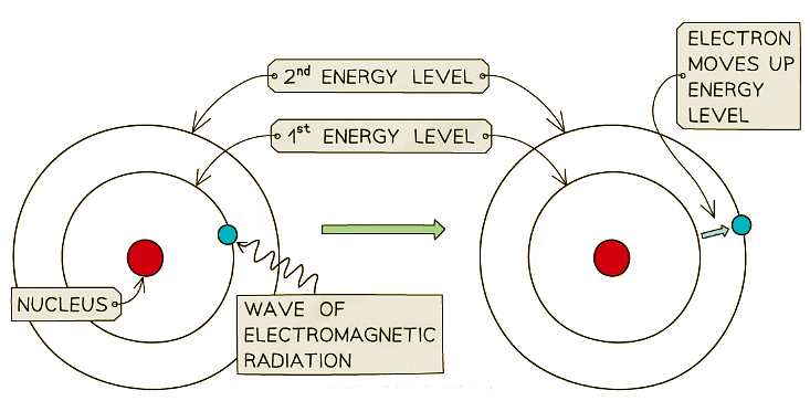 The Absorption and Emission of EM Radiation - Physics for Grade 10 PDF ...