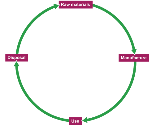 Life Cycle Assessment - Chemistry for Grade 10 PDF Download