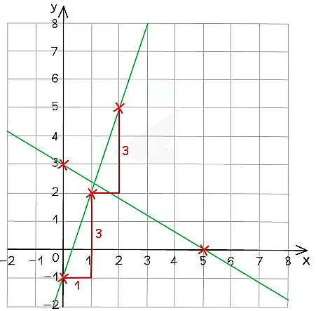 Straight Lines: Finding Equations and Drawing Graphs - Mathematics for ...