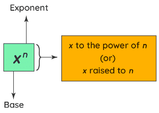 What are Indices? - Mathematics for Grade 10 PDF Download
