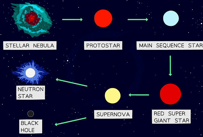 Supernova Life Cycle