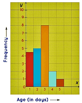Histogram - Mathematics for Grade 10 PDF Download