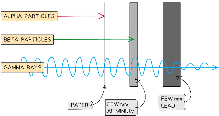 Types and Uses of Radiations - Physics for Grade 10 PDF Download