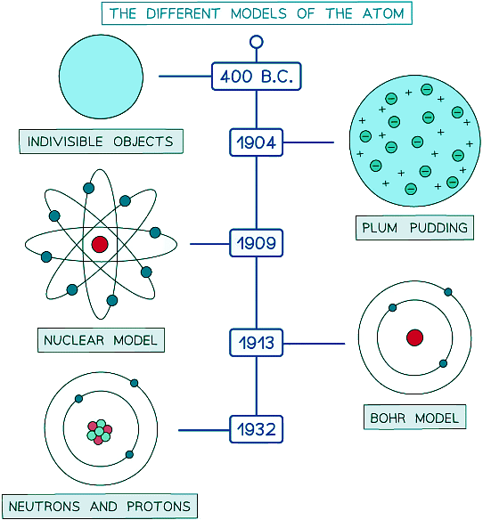 Different Atomic Models | Physics for Grade 10