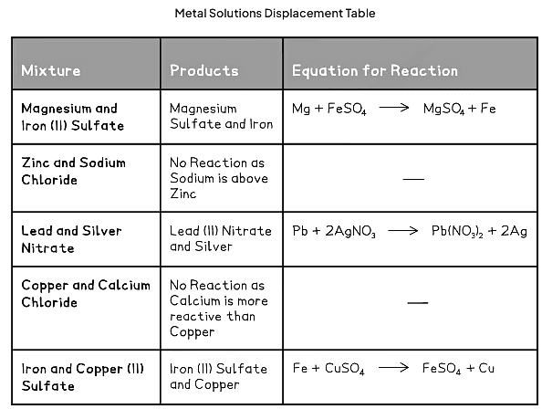 Metal Oxides & The Reactivity Series | Chemistry for Grade 10