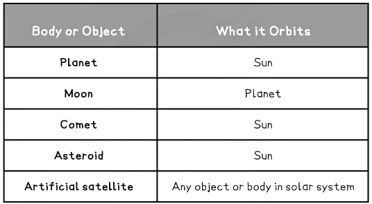 Circular and Non-Circular Orbits - Physics for Grade 10 PDF Download