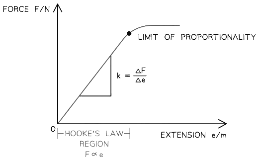 Force-Extension Graphs - Physics for Grade 10 PDF Download Force-Extension Graphs - Physics for Grade 10 PDF Download
