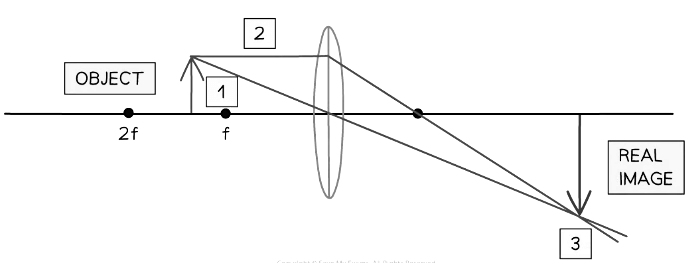 Ray Diagrams - Physics for Grade 10 PDF Download