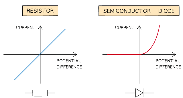 V-I Characterstics | Physics for Grade 10
