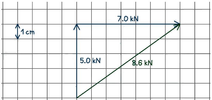 Resultant Forces and Free Body Diagrams - Physics for Grade 10 PDF Download