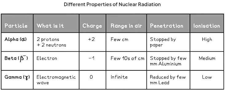 Types and Uses of Radiations - Physics for Grade 10 PDF Download