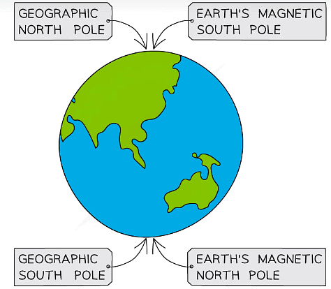 Magnetic Field and The Earth's Magnetic Field - Physics for Grade 10 ...