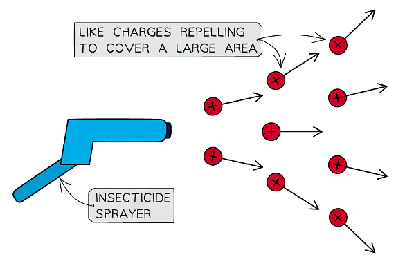 Uses and Dangers of Static Electricity - Physics for Grade 10 PDF Download