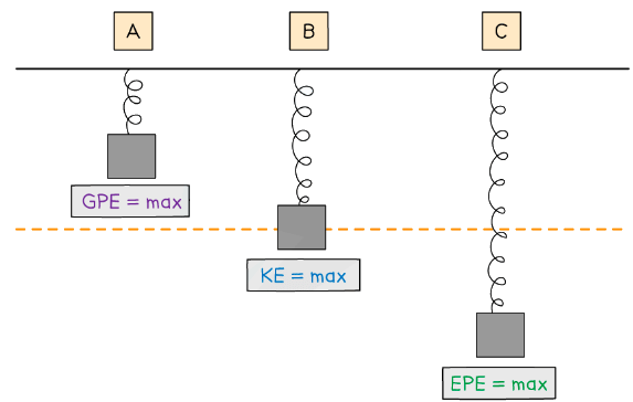 KE, GPE and EPE - Physics for Grade 10 PDF Download