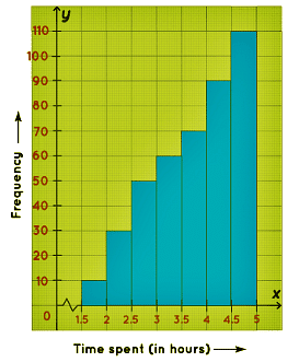 Histogram - Mathematics for Grade 10 PDF Download