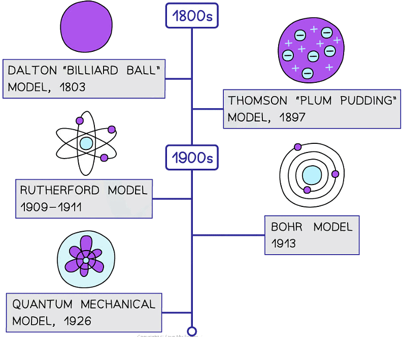 History of the Atom | Chemistry for Grade 10