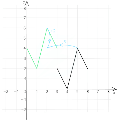 Transformations of Graphs - Mathematics for Grade 10 PDF Download