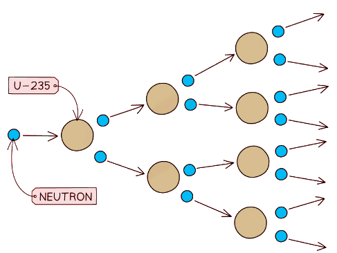 Diagrams: Nuclear Fission | Physics for Grade 10