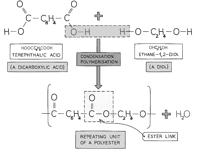Condensation Polymerisation - Chemistry for Grade 10 PDF Download