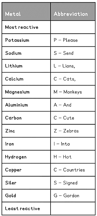Metal Oxides & The Reactivity Series | Chemistry for Grade 10