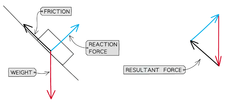 Resultant Forces & Free Body Diagrams - Notes | Study Physics for Grade ...
