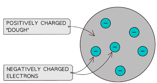 The Plum Pudding Model - Physics for Grade 10 PDF Download