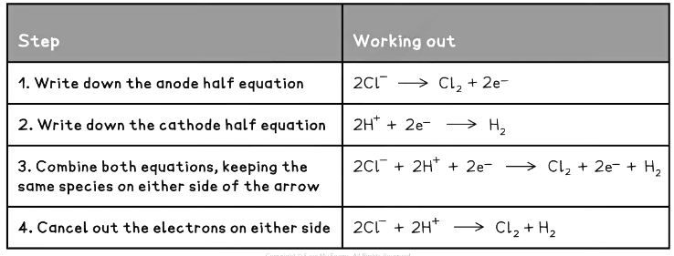 Half Equations in Electrolysis - Chemistry for Grade 10 PDF Download