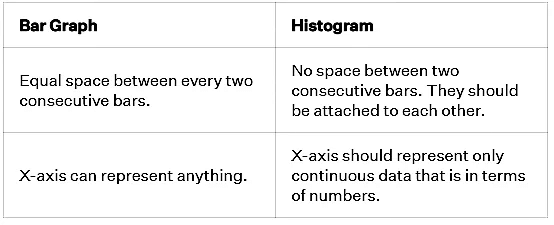 Histogram - Mathematics for Grade 10 PDF Download
